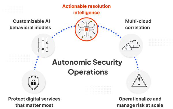 Manage business risk, security and digital ops | Netenrich
