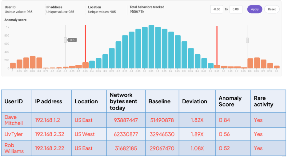 New Approach to Anomaly Detection & Situational Awareness