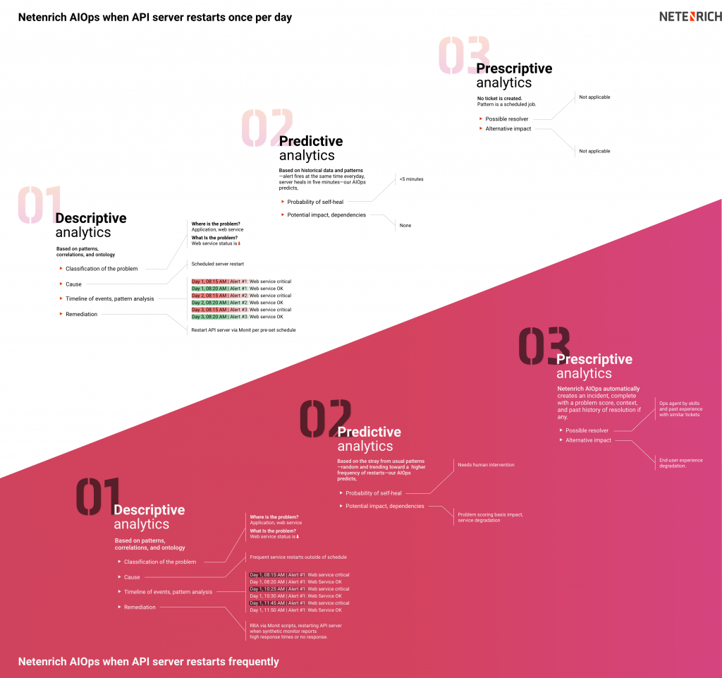 IT Ops Problem Classification with Resolution Intelligence