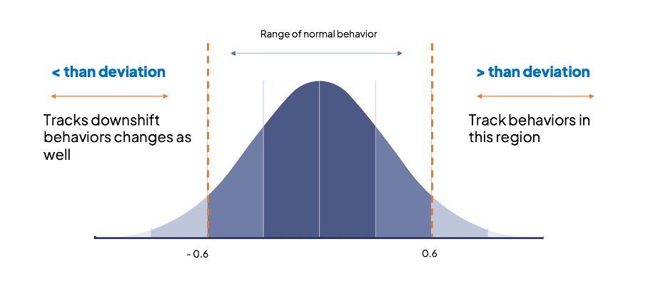 New Approach to Anomaly Detection & Situational Awareness