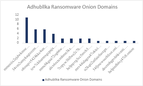 Identifying ADHUBLLKA Ransomware: LOLKEK, BIT, OBZ, U2K, TZW Variants