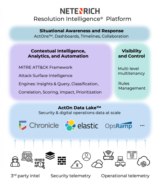 Resolution Intelligence Cloud™ Platform Introduced by Netenrich
