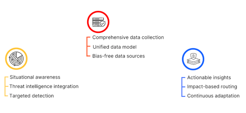 Transforming SOC: With Adaptive MDR and Autonomic Security Operations
