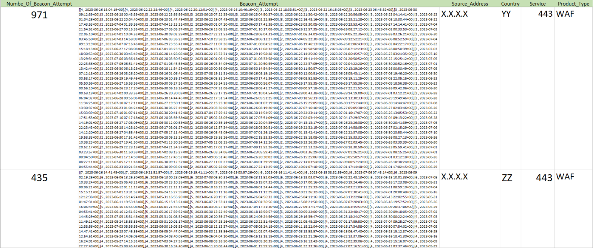 Detecting Beaconing Attacks by Advanced Threat Hunting