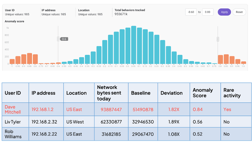 New Approach to Anomaly Detection & Situational Awareness