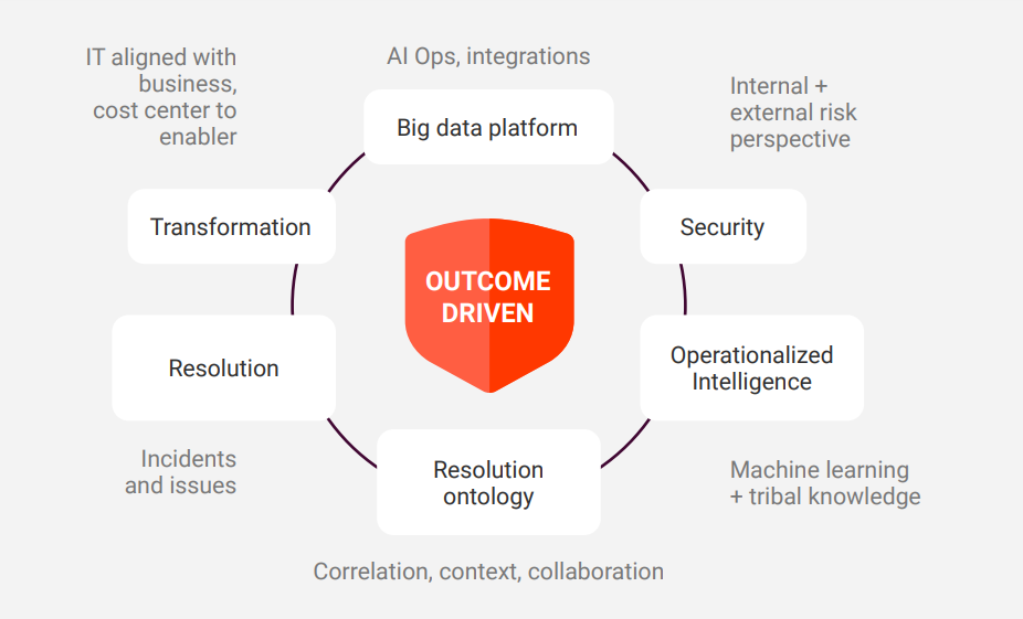 Digital Operations Solutions | Netenrich