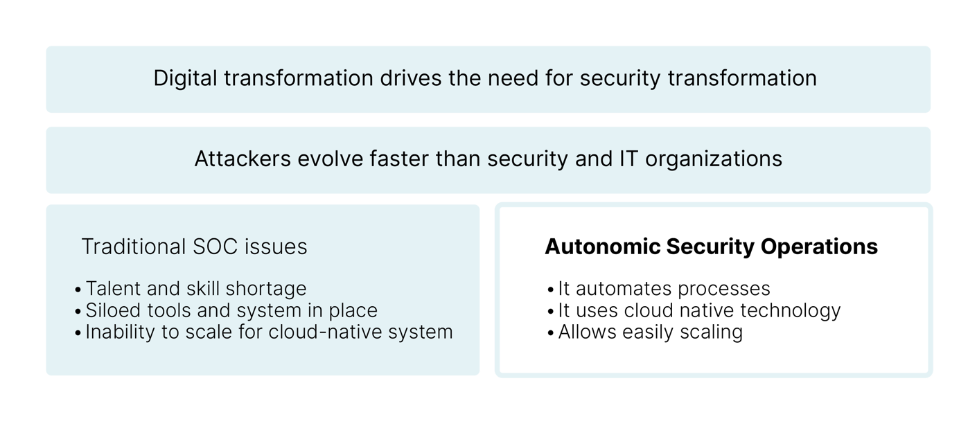 Guide To Autonomic Security Operations Aso