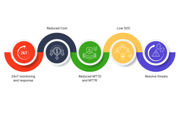 Adaptive MDR™ (Managed Detection and Response) for Google SecOps