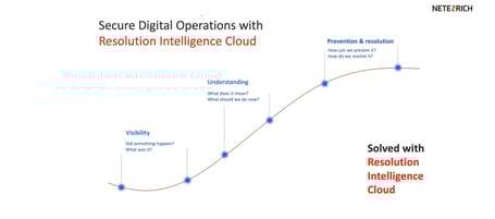 Resolution Intelligence Cloud: How Does It Work?