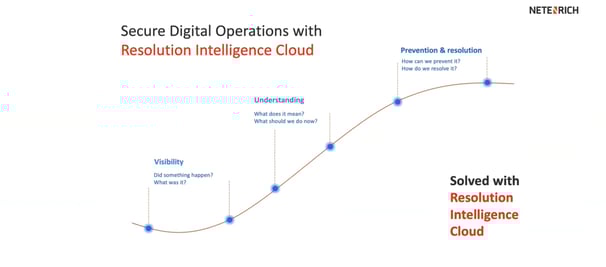 Resolution Intelligence Cloud: How Does It Work?