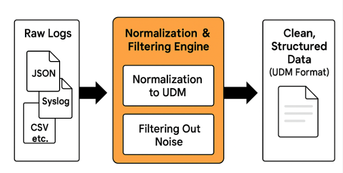 How to Use Google Chronicle Ingestion API