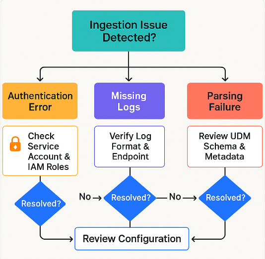 How to Use Google Chronicle Ingestion API