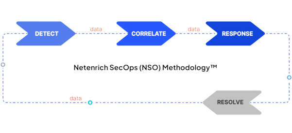 What is SecOps (Security Operations)? | ITOps Glossary